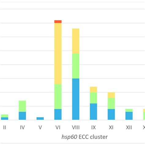 Distribution Of 135 E Cloacae Complex Ecc Members Isolated From