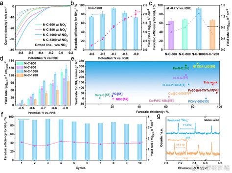 Effects On Selectivity Of Electrocatalytic Nitrate Reduction To Ammonia