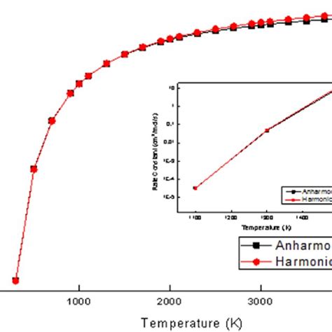 The Canonical Rate Constants Of Reaction R2 From 300 K To 4000 K