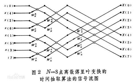 【图像处理】第二次实验：二维快速傅里叶变换与离散余弦变换 Libcan 博客园