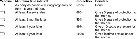 Schedule For Tt Dosage Immunization Download Table