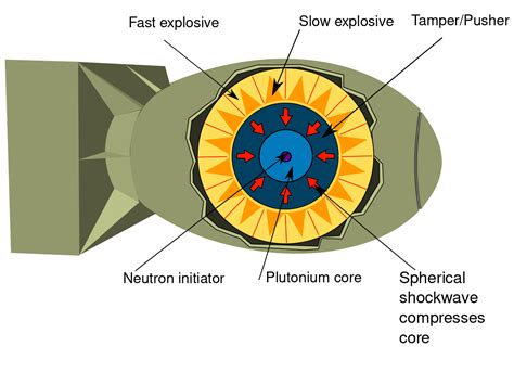 ملفimplosion Nuclear Weaponsvg المعرفة