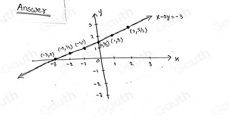 Solved Question Graph The Equation X 2y 3 By Plotting Points Provide Your Answer Below [math]