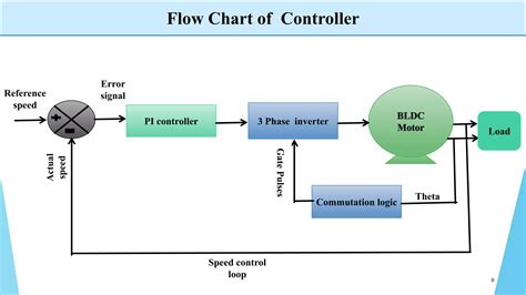 Fpga Based Speed Control Of Bldc Motor Pptx