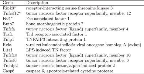 Table 3 From A Three Stage Framework For Gene Expression Data Analysis