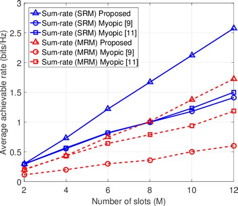 Comparison Of Sum Rates Under The Srm And Mrm Policies Download High Resolution Scientific