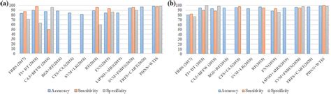 Comparison Among State Of The Art Vs Proposed Pdnn Based Wtis For A Download Scientific