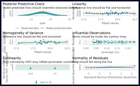 Plot Method For Checking Model Assumptions — E Check Model • See