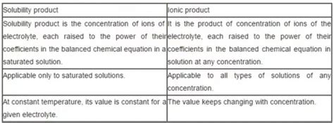 Solubility Equilibrium And Solubility Product Chemistry Class 11 Ionic Equilibrium