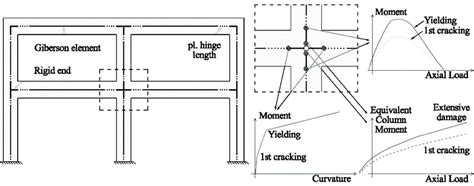 8 Numerical Modelling Strategy Download Scientific Diagram