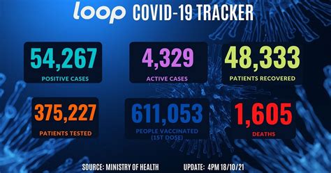 Vaccination Statistics Fall To Just Over 900 In One Day 5 Die Loop News