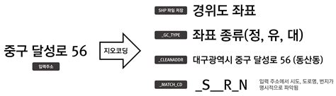 지오서비스웹의 지오코딩 기능이 개선되었습니다 Gis Developer 지오서비스웹의 지오코딩 기능이 개선되었습니다 Gis Developer