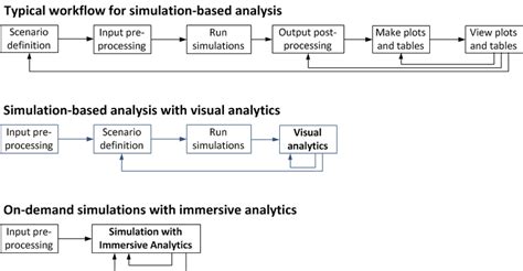 Driving Simulation Studies From Immersive Visualization Streamlines The