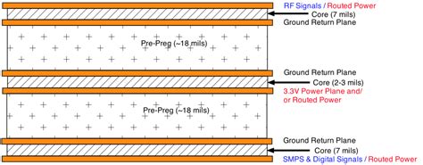 Design Pcbs For Emi Part 4 More On Partitioning Edn
