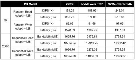exploring the architecture of zbs how nvme of boosts storage