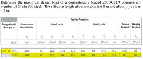 solved determine the maximum design load of a concentrically
