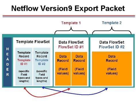 Netflow Overview Developed By Cisco Systems In