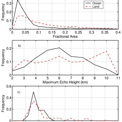 Frequency Distributions Of A Fractional Echo Area B 30 Dbz Echo Top