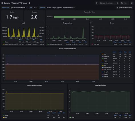 apache server monitoring made easy grafana labs