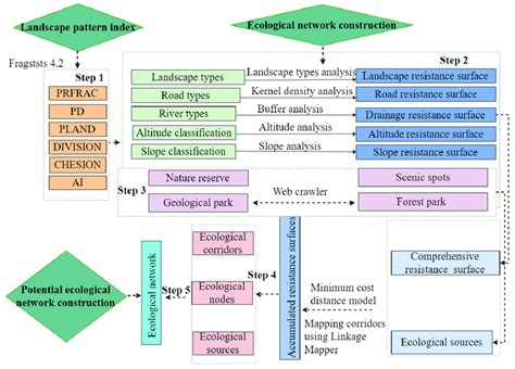Technical Route Of Mapping Ecological Corridor In Xinjiang Notes