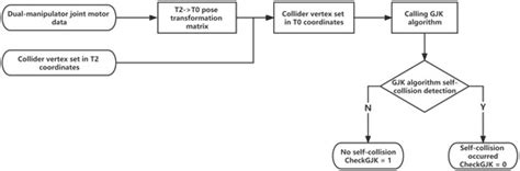 A Self Collision Detection Algorithm Of A Dual Manipulator System Based On Gjk And Deep Learning