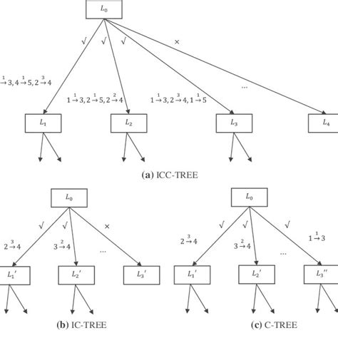 illustration of the three tree search algorithms download scientific