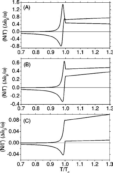 Temperature Dependences Of The Complex Frequency Shift Calculated By