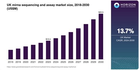 Uk Mirna Sequencing And Assay Market Size And Outlook 2030