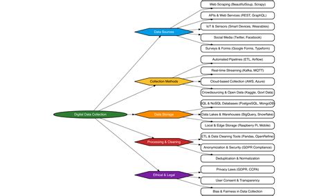 6 Digital Data Collection Sampling And Survey Techniques