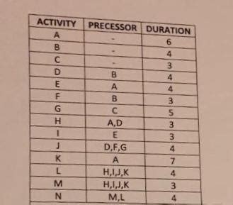 Solved Begin Tabular C C C Hline ACTIVITY PRECESSOR Chegg