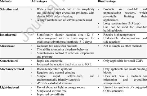 comparison of the advantages and disadvantages of the synthesis