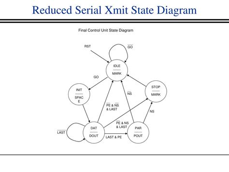 Ppt Ch 8 Control Unit And Algorithmic State Machines Powerpoint