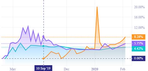 Bug While Rendering Few Datasets With Not Equal Timescale · Issue 321 · Tradingviewlightweight