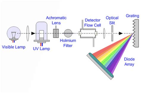 Introduction To Hplc Detectors Chromacademy
