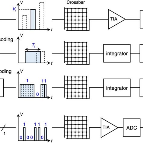 Four Different Schemes For Representing The Crossbar Input Signal And Download Scientific