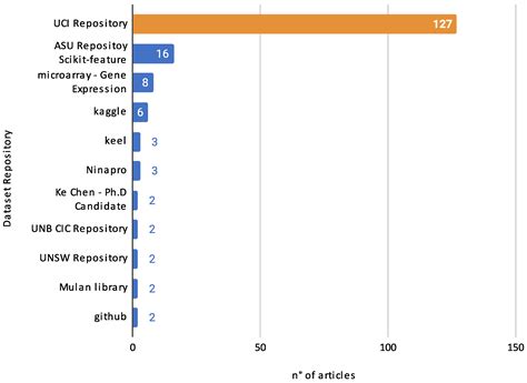 Biomimetics Free Full Text Feature Selection Problem And