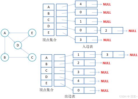 【高阶数据结构】图论图论csdn Csdn博客
