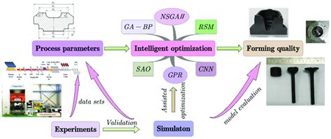 The Framework For Intelligent Optimization Of Forming Quality And