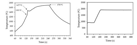 Temperature Time Profile During Synthesis With Temperature Measured On