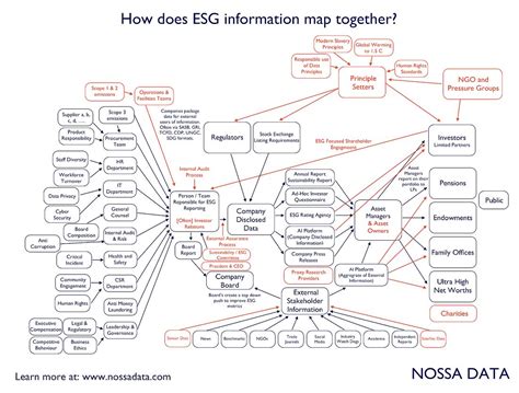 Salama Alhajeri On Linkedin How Does Esg Information Map Togather