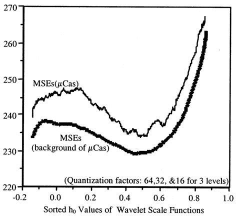 Decomposition Performance Of Wavelets On 220 Microcalcification