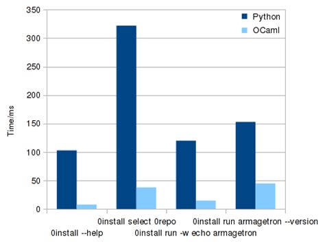 Python To OCaml Retrospective Thomas Leonard S Blog