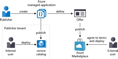 Overview Of Azure Managed Applications Azure Managed Applications