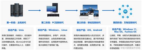 一文全面讲清操作系统，附各类操作系统（windows、macos 、chromeos等应知应会） 操作系统和浏览器 csdn博客