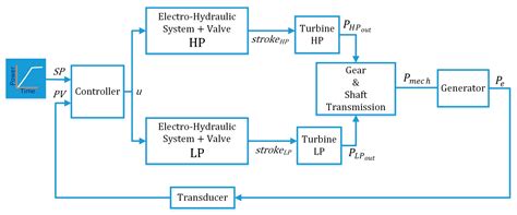 Design Of A H∞ Robust Controller With μ Analysis For Steam Turbine Power Generation Applications