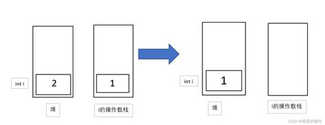【知识点2】自增变量 ftl自增变量 csdn博客