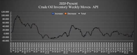 Us Crude Oil Product Inventories Rise