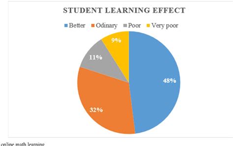 Figure 1 From Mathematics Online Teaching Quality Test System Based On
