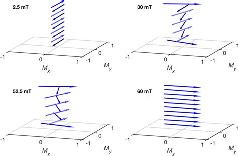 modeling of the magnetization of the superlattice based on