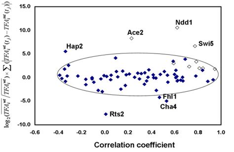 Pearson Correlation Coefficients And The Deviation Coefficient For 11